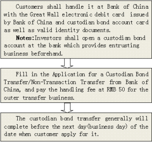 Book-Entry Treasury Bonds